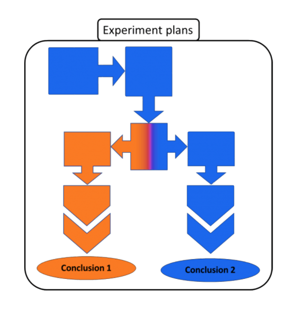Scientific Data Analysis – Experiment Plans – Help to choose the best ...
